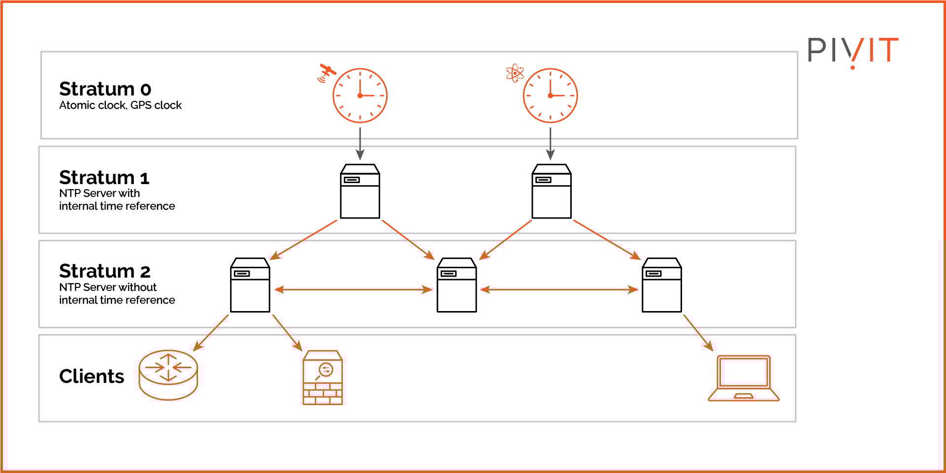 Network Time Protocol Ntp Overview